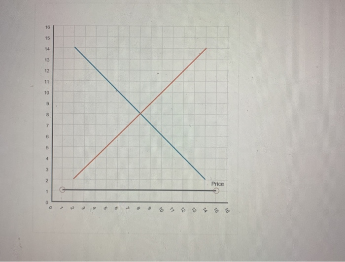 Solved The graph below illustrates a simple supply and | Chegg.com