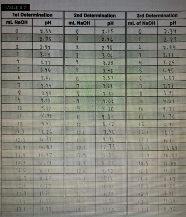 Solved A. STANDARDIZING THE NaOH SOLUTION TABLE 8.1 2 1 0.51 | Chegg.com Solved A. STANDARDIZING THE NaOH SOLUTION TABLE 8.1 2 1 0.51 | Chegg.com