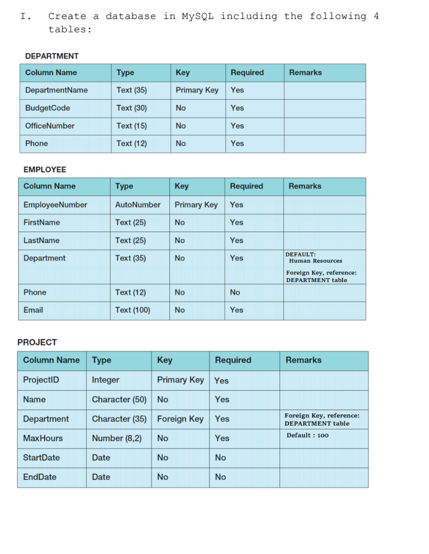 Solved I. Create a database in MySQL including the following | Chegg.com