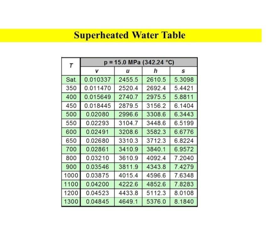 Solved STEAM TABLE # PLEASE USE THE THERMODYNAMICS TABLES | Chegg.com