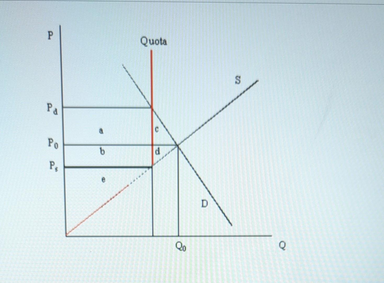 Solved Which of the following areas represents Producer | Chegg.com