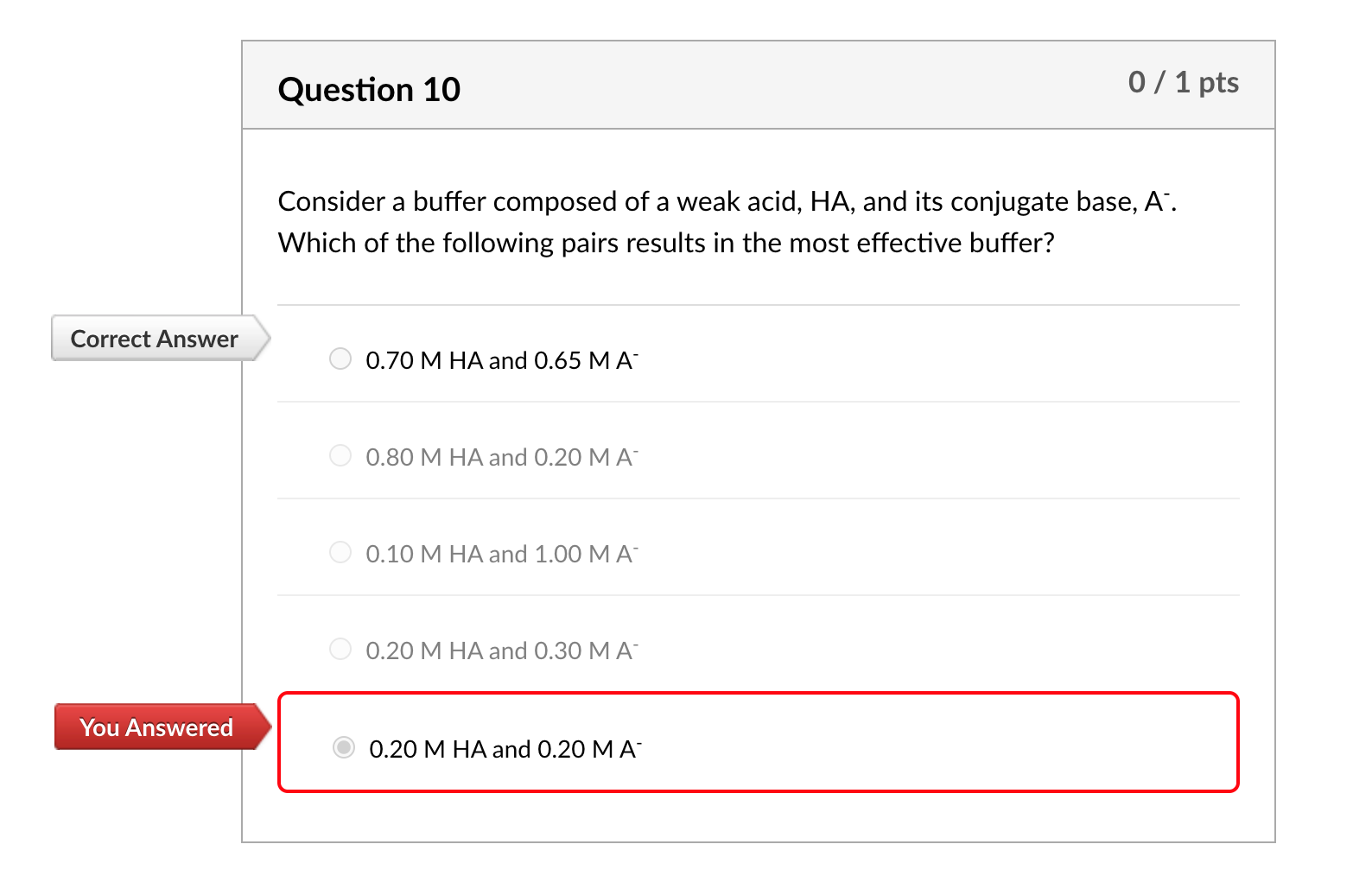 Solved Question 10Consider a buffer composed of a weak acid, | Chegg.com