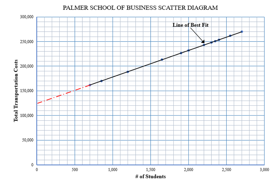 Solved The Palmer School of Business operates a | Chegg.com