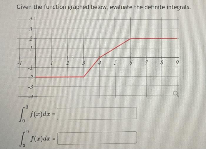 Solved Given the function graphed below, evaluate the | Chegg.com
