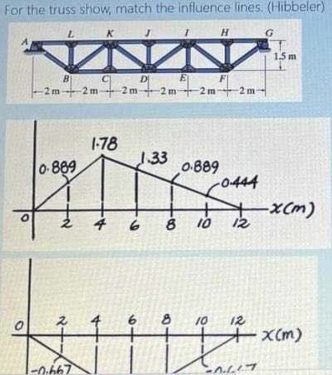 Solved For the truss show, match the influence lines. | Chegg.com