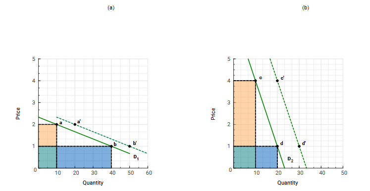(a)(b)a. ﻿The elasticity of demand for D1 ﻿between | Chegg.com
