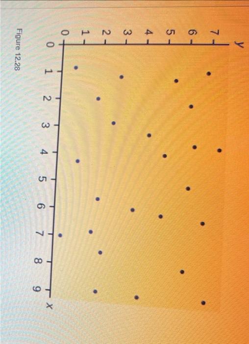 Solved Does the scatter plot appear linear? Strong or weak? | Chegg.com