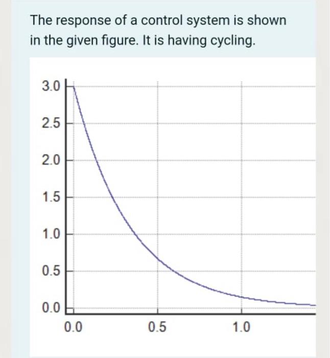 Solved The response of a control system is shown in the | Chegg.com