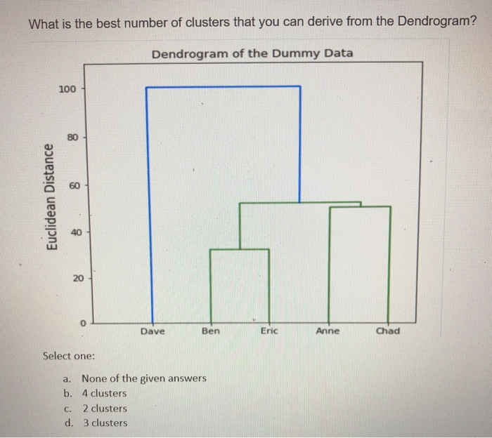 Solved What is the best number of clusters that you can | Chegg.com