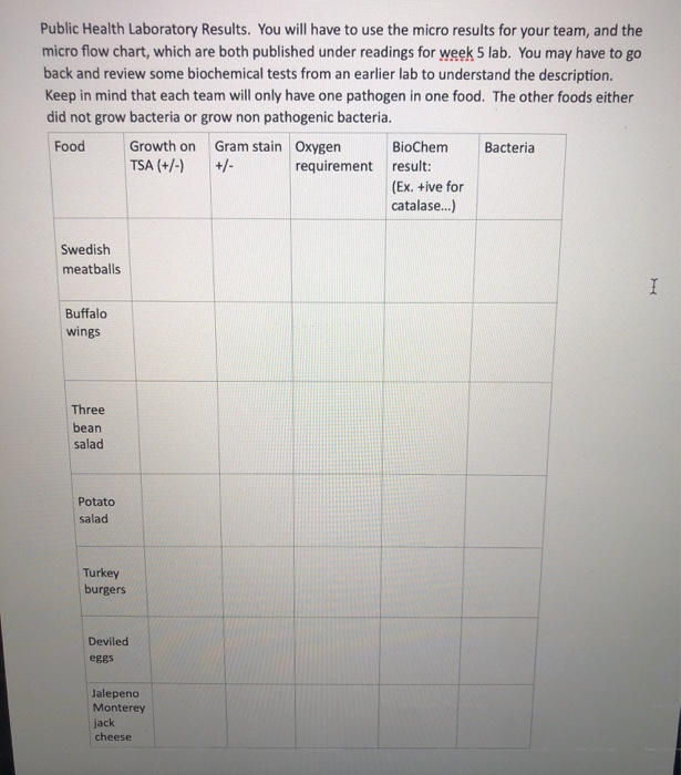 Solved Public Health Laboratory Results. You will have to | Chegg.com