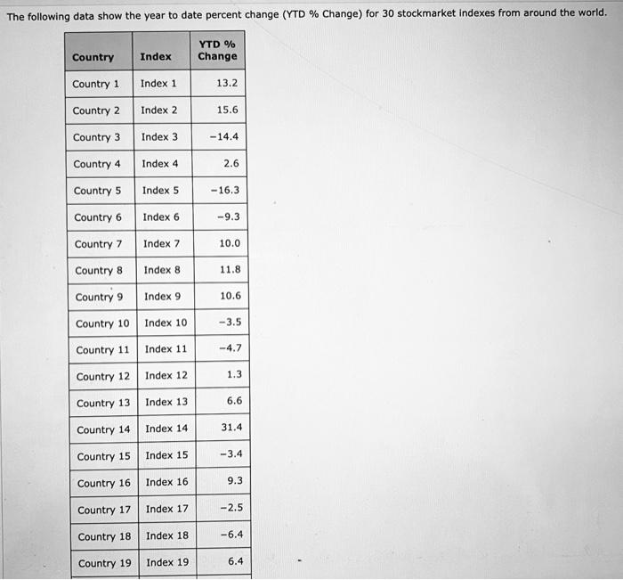 Solved The following data show the year to date percent | Chegg.com