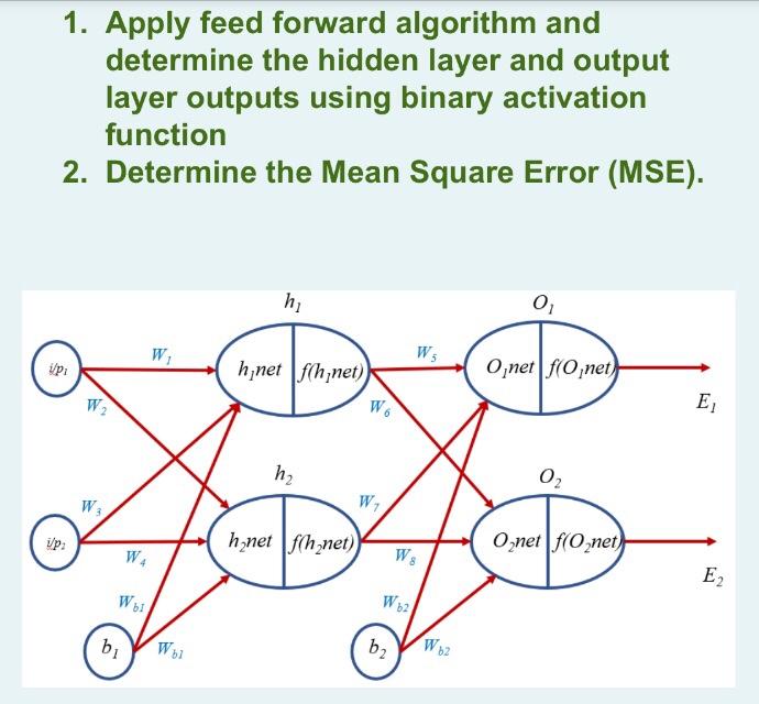 Solved 1. Apply feed forward algorithm and determine the | Chegg.com