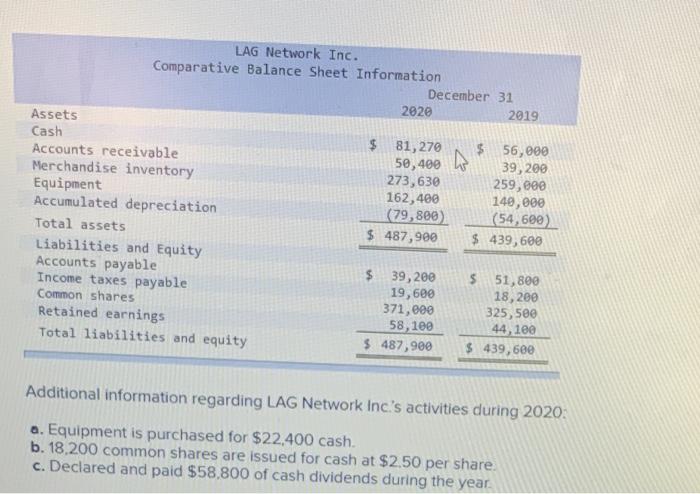 Solved Assets Cash LAG Network Inc. Comparative Balance | Chegg.com