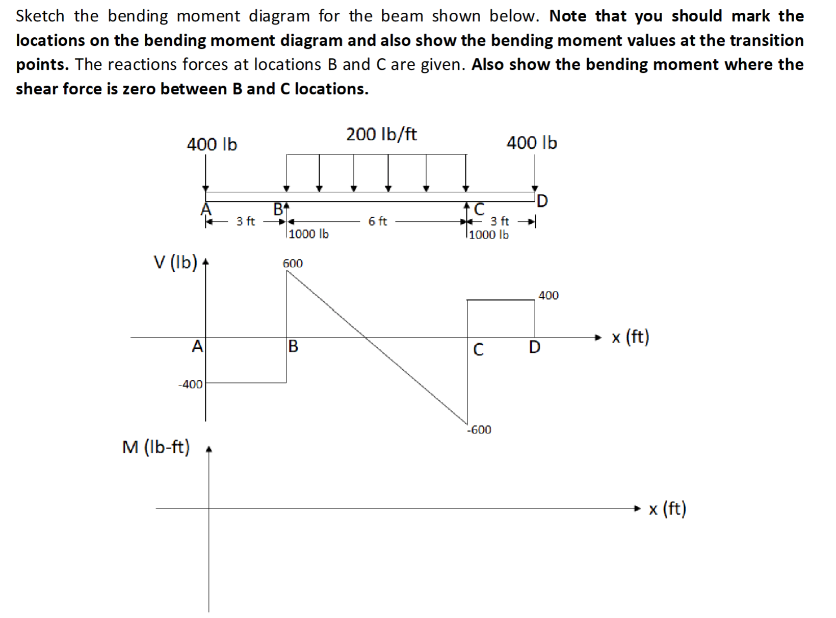 Solved Sketch the bending moment diagram for the beam shown | Chegg.com