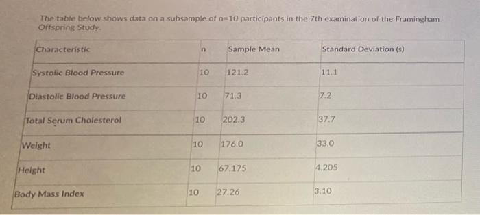 Solved The table below shows data on a subsample of n=10 | Chegg.com