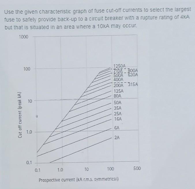 Solved Use the given characteristic graph of fuse cut-off | Chegg.com