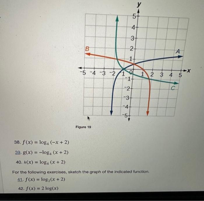 Solved Functions ponential Functions Functions garithmic | Chegg.com