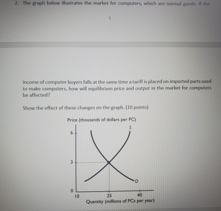 Solved 2. The graph below illustrates the market for | Chegg.com