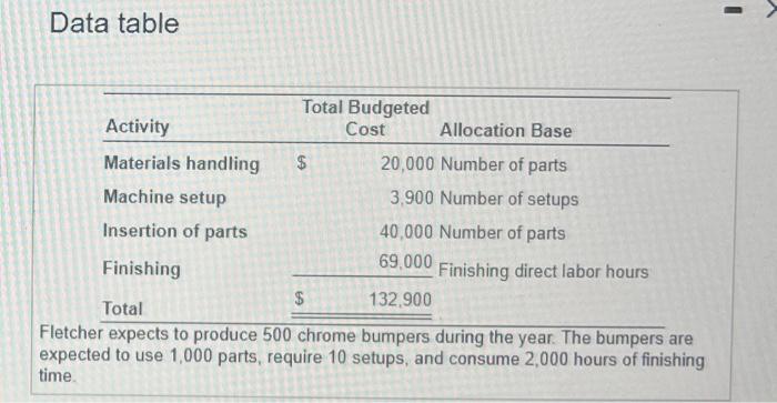 Solved Fletcher, Inc uses activity-based costing to account | Chegg.com