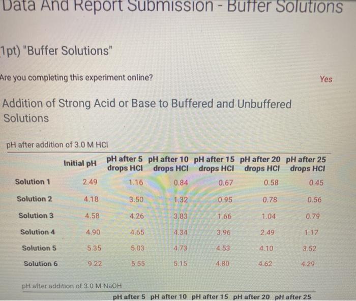 Data And Report Submission - Buffer Solutions 1pt) | Chegg.com
