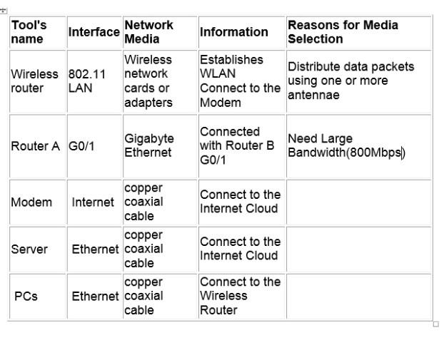 Solved Design a topology using these informations (put IP | Chegg.com