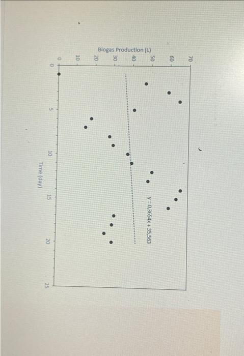 Solved discuss this graph and what does that the best line | Chegg.com