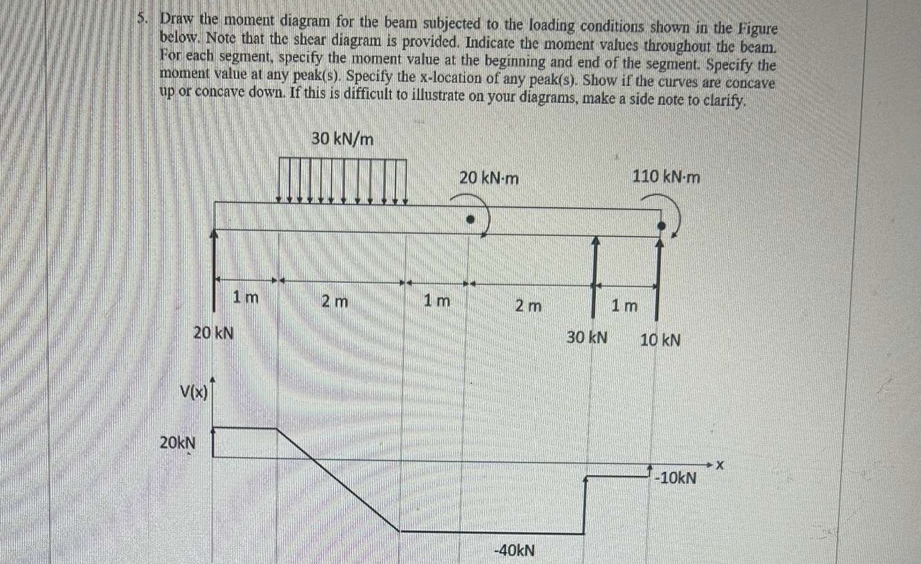 Solved Draw the moment diagram for the beam subjected to the | Chegg.com