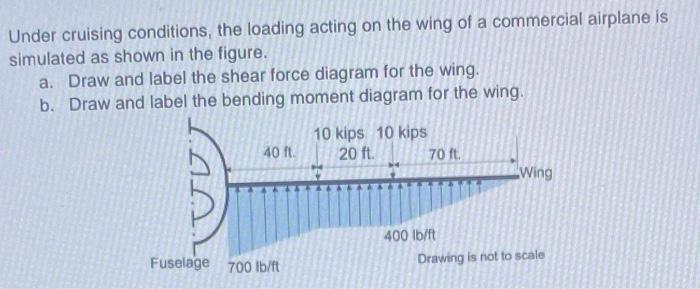 Solved Under cruising conditions, the loading acting on the | Chegg.com