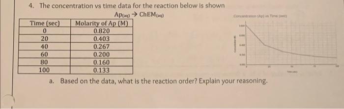 Solved 4. The concentration vs time data for the reaction | Chegg.com