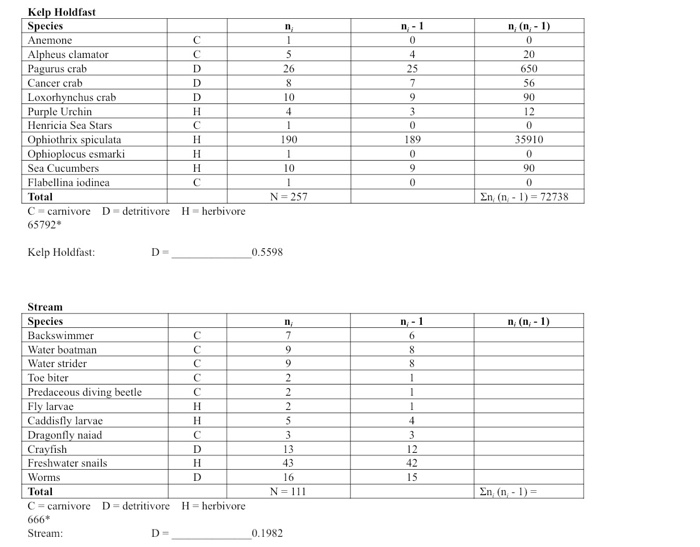 Solved i need help filling out this biodiversity table | Chegg.com