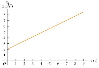 Solved The graph in the figure describes the acceleration as | Chegg.com
