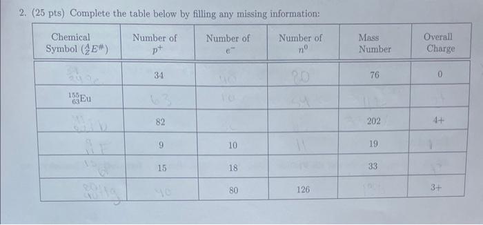 Solved 2. (25 pts) Complete the table below by filling any | Chegg.com