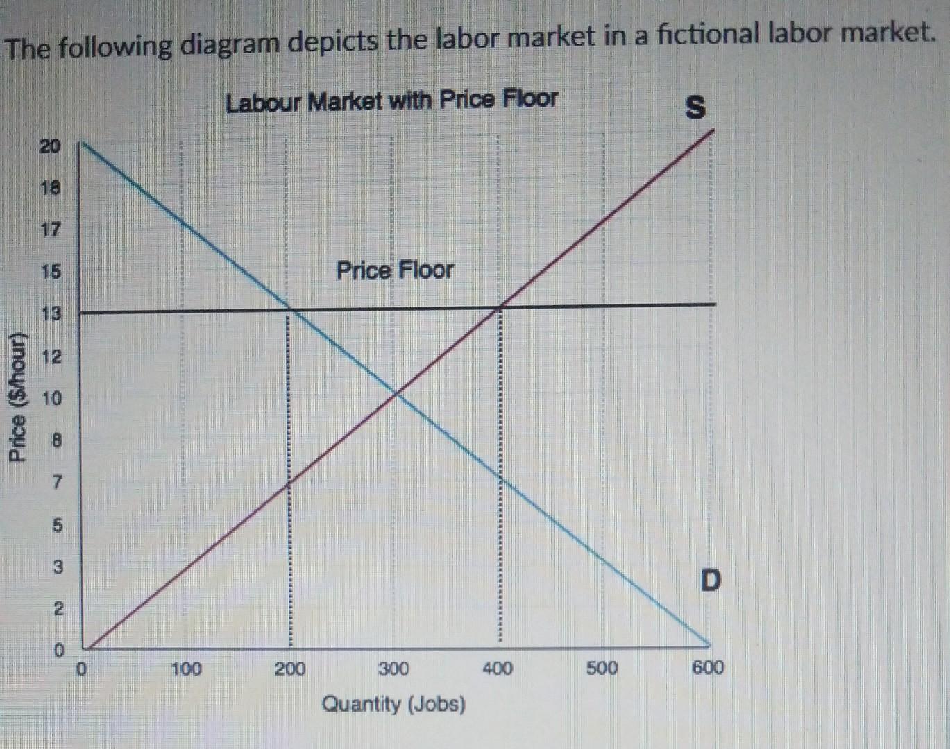 Solved The following diagram depicts the labor market in a | Chegg.com