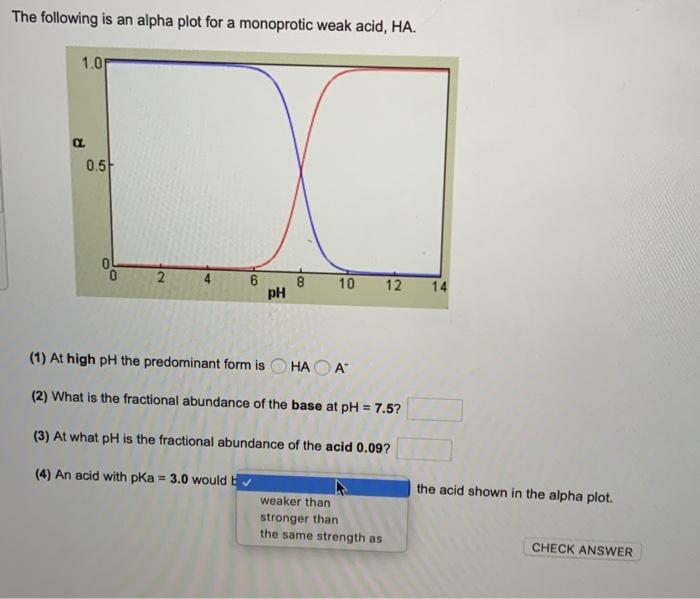 Solved The following is an alpha plot for a monoprotic weak | Chegg.com