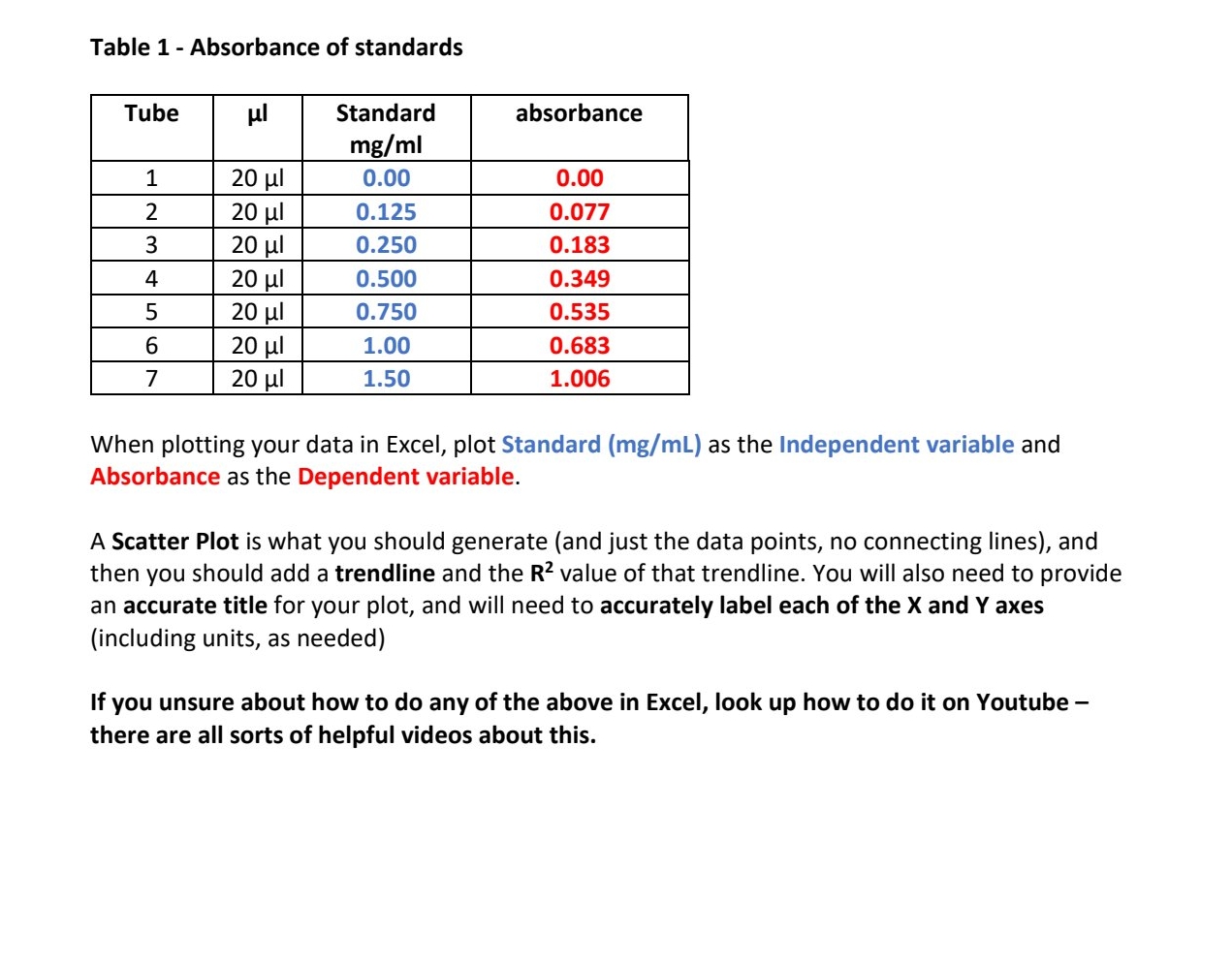 Solved Table 1 - ﻿Absorbance of standardsWhen plotting your | Chegg.com
