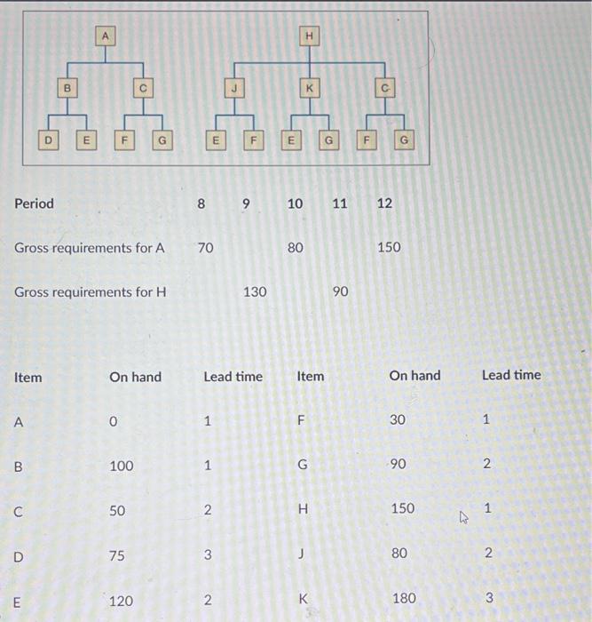 Solved Period \begin{tabular}{llll} Gross requirements for A | Chegg.com