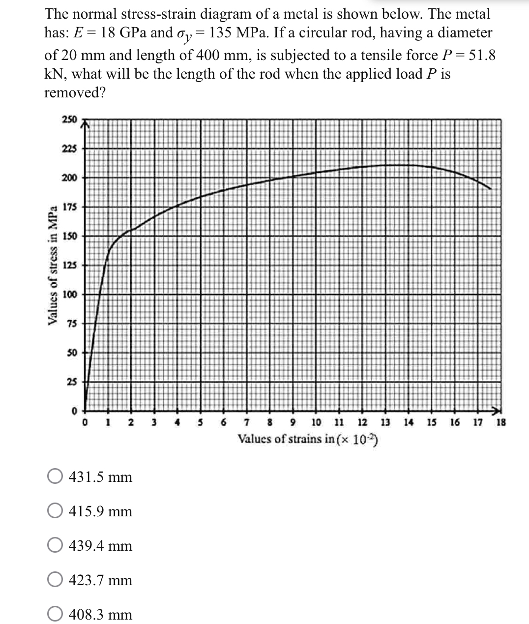 Solved The normal stress-strain diagram of a metal is shown | Chegg.com