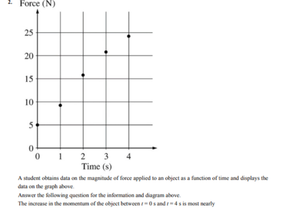 Solved Force (N)A student obtains data on the magnitude of | Chegg.com