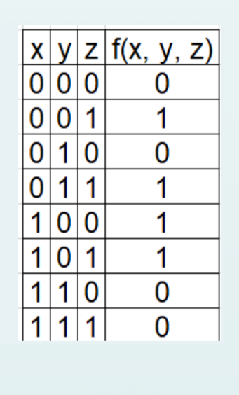 Solved What is the simplified expression for the boolean | Chegg.com