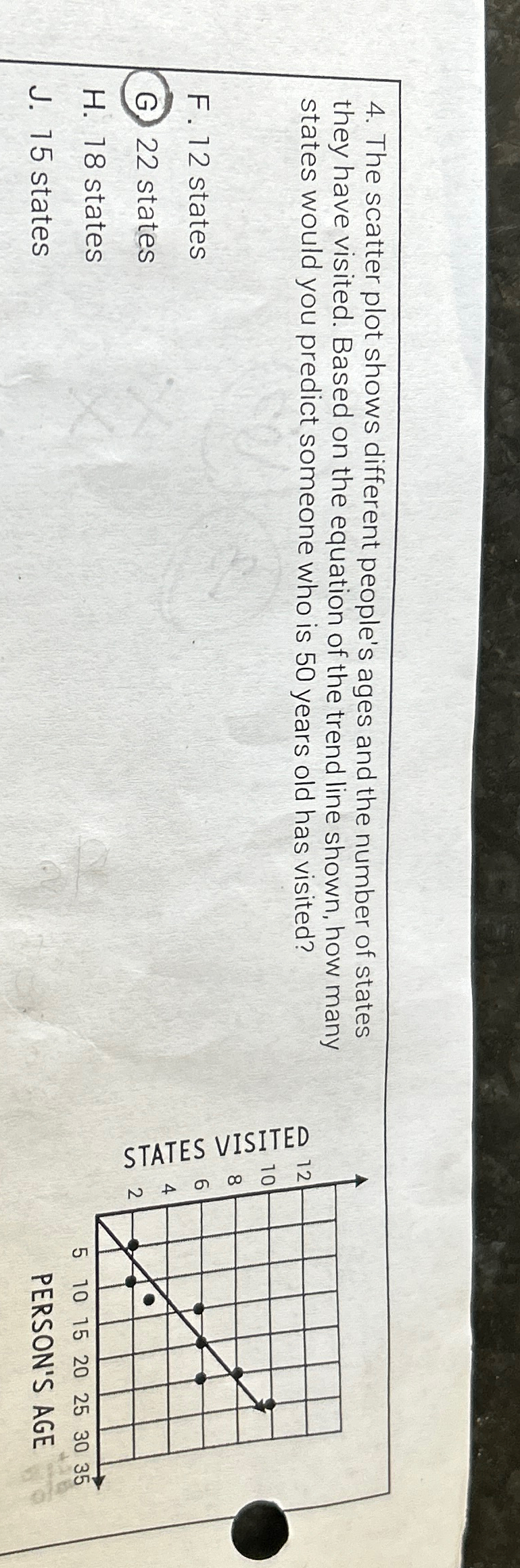 Solved The scatter plot shows different people's ages and | Chegg.com