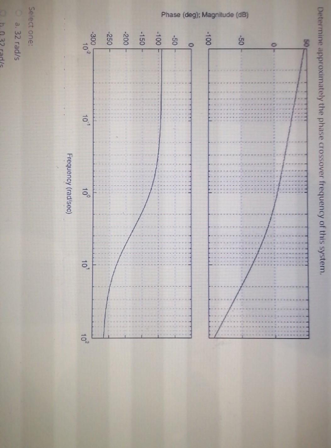 Solved Determine approximately the phase crossover frequency | Chegg.com