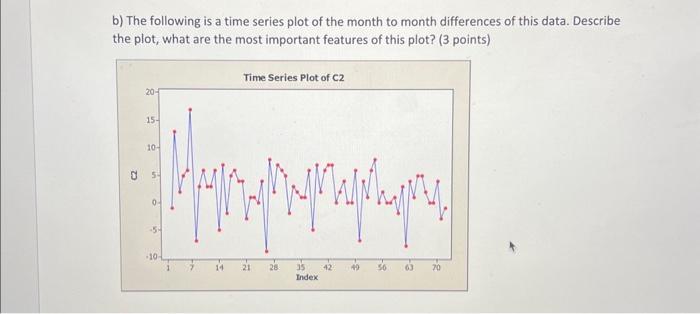 Solved b) The following is a time series plot of the month | Chegg.com