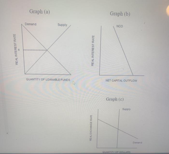 Solved Graph (a) Graph (b) Demand Supply NCO REAL INTEREST | Chegg.com
