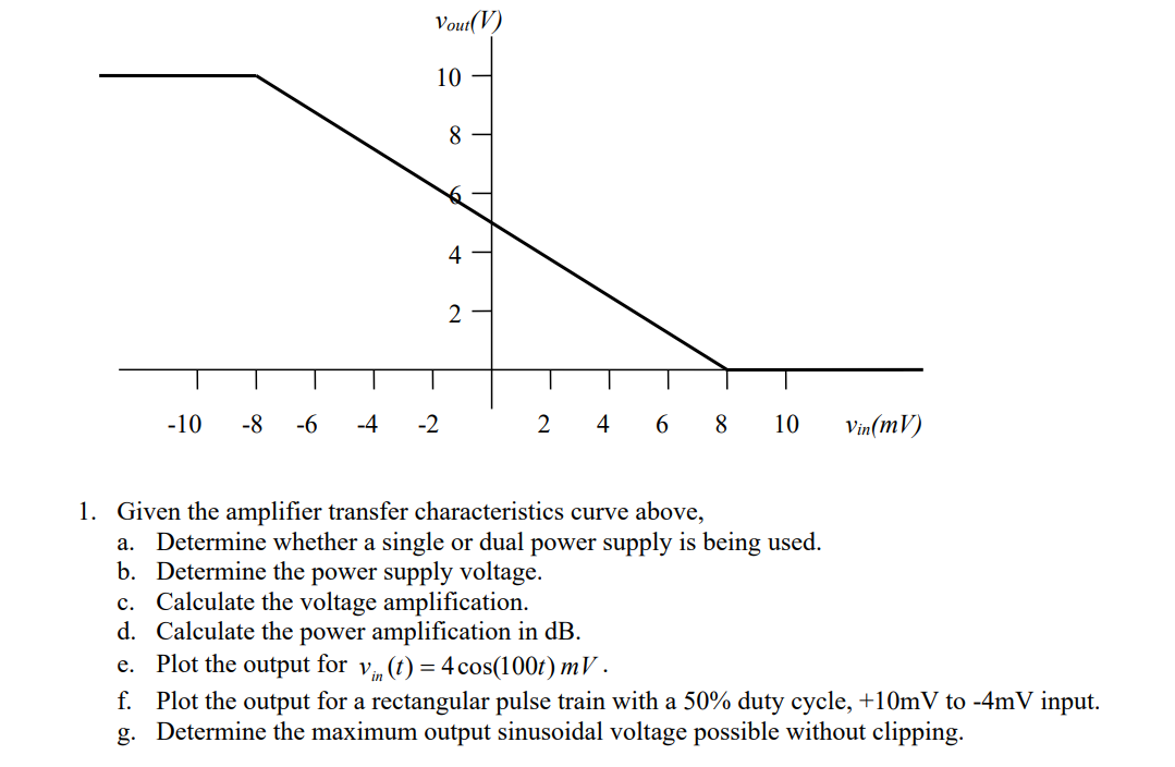 Given the amplifier transfer characteristics curve | Chegg.com