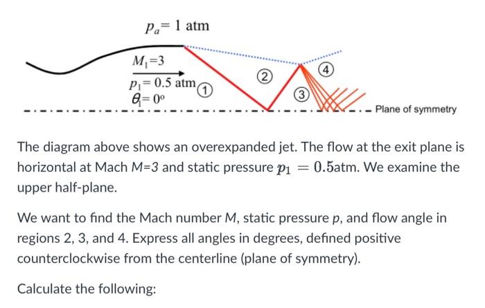 Solved The diagram above shows an overexpanded jet. The flow | Chegg.com