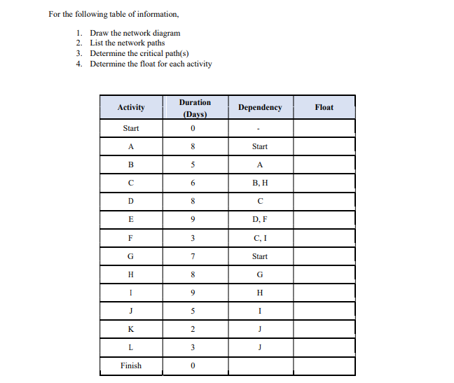 Solved For the following table of information,Draw the | Chegg.com