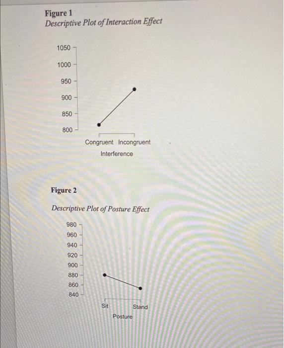 Solved Figure 1 Descriptive Plot of Interaction Effect 1050 | Chegg.com