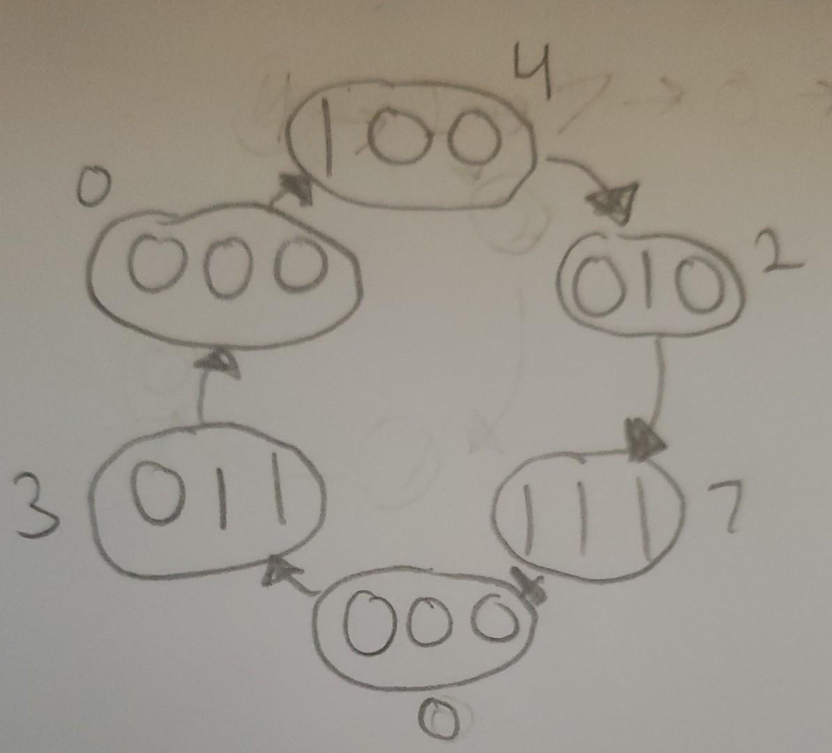 Solved Design a 3-bit counter that starts at 4 then counts | Chegg.com