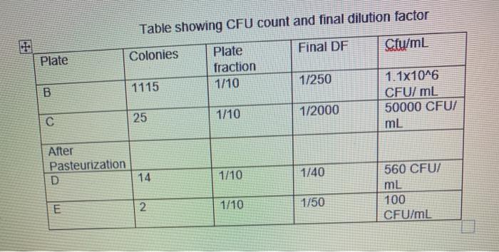 Solved Table showing CFU count and final dilution factor | Chegg.com