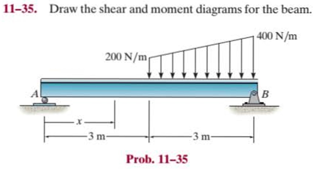 Solved 11-35. ﻿Draw the shear and moment diagrams for the | Chegg.com